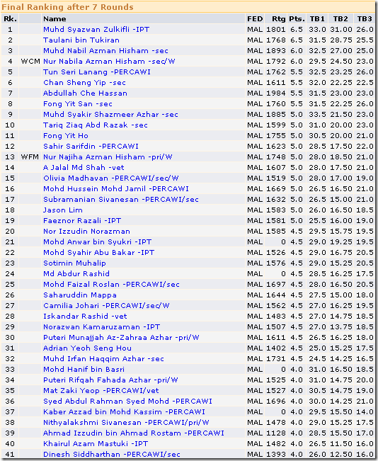Chess-in-Malaysia: Muhd Syazwan Zulkifli Declared Champion Of 2nd ...